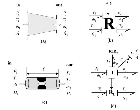 40 R Multiport A Nozzle B Bond Graph Of Nozzle C Pipe With Oriice D Download Scientific