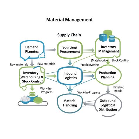 What Is The Material Management Process Steps Types And Importance