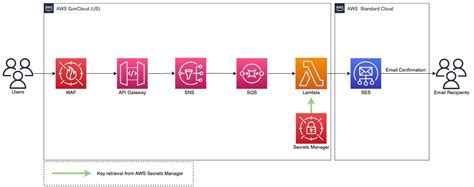 Navigating Common Use Cases Spanning Aws Govcloud Us And Standard Aws Aws Public Sector Blog