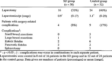 Surgery And Surgical Morbidity Download Table
