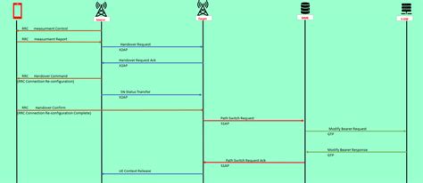 Handover In Lte Techlteworld