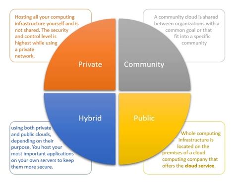 Cloud Computing Types Of Cloud Esds Blog