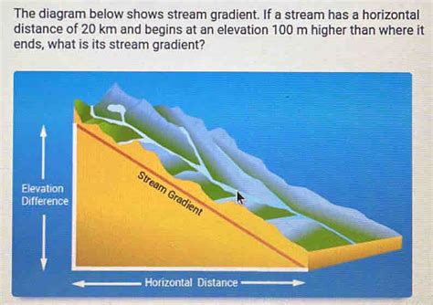 The Diagram Below Shows Stream Gradient If A Stream Has A Horizontal
