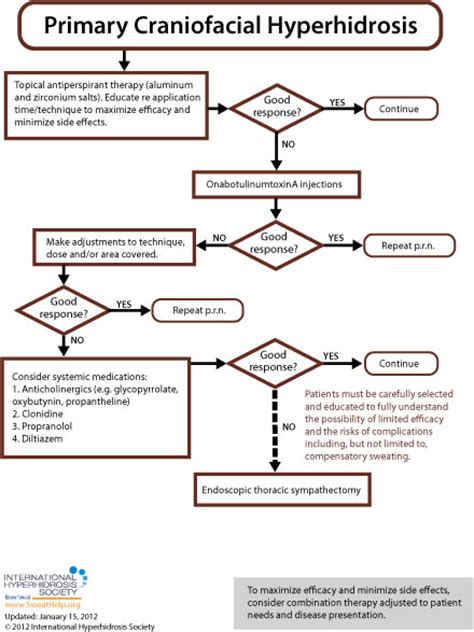 Primary Focal Facial And Gustatory International Hyperhidrosis