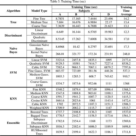 Table 3 From Comparison Of Machine Learning Algorithms For Emg Signal