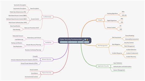 Cyber Security Fundamentals Explained