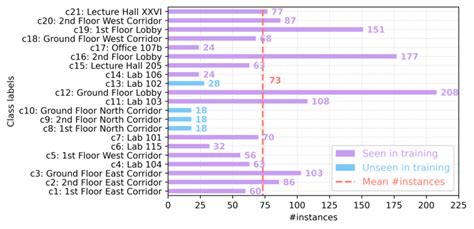 Class Label Distribution Of The Miskolc Iis Dataset Download