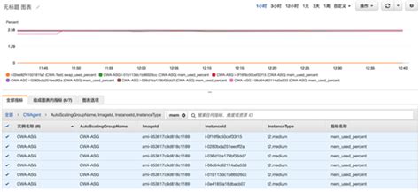 使用cloudwatch Agent在cloudwatch中收集、展现ec2的内存及系统、应用日志 语言 And 开发 亚马逊云科技