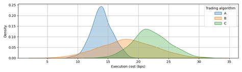 Multi Armed Bandits Applied To Order Allocation Among Execution