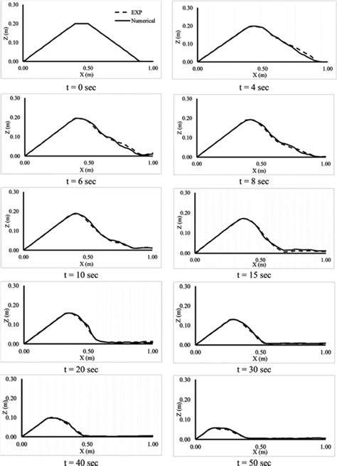 Comparison Between Experimental And Numerical Dam Profiles At Different Download Scientific