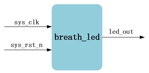 Fpga入门 呼吸灯 Csdn博客