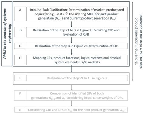 Modelling An Open Access Journal From Mdpi