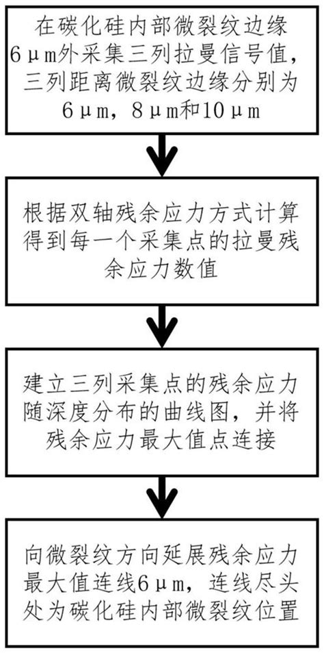 Silicon Carbide Internal Micro Crack Depth Positioning Method Based On Raman Residual Stress