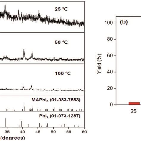 A Powder XRD Patterns Of The Products Synthesized In Solid State Download Scientific Diagram