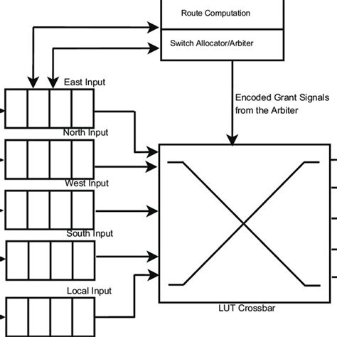 a generic architecture of fpga based noc router download scientific diagram