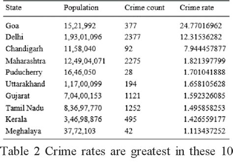table 2 from geospatial and forecasting on twitter crime a review of