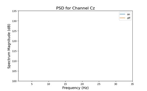 Spectral Analysis Of The Trials — Moabb 130 Dev Documentation