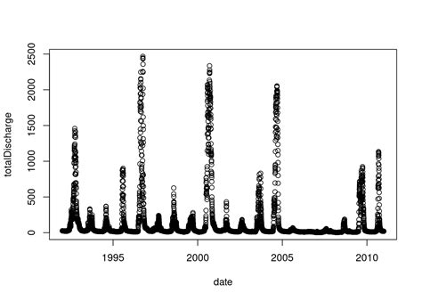 Learning To Use The Base Plot Environmental Dynamics Workbook