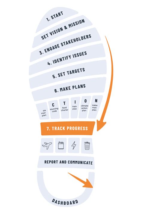 Assess Progress The Toolbox