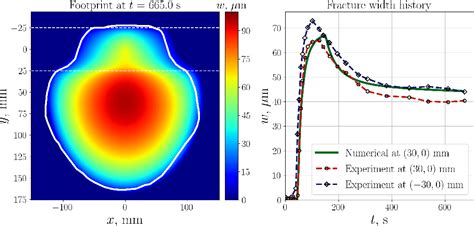 Figure 10 From An Implicit Level Set Algorithm For Hydraulic Fracturing