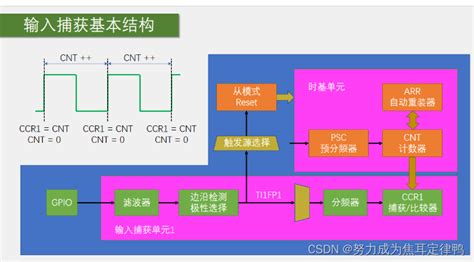 Stm32tim输入捕获硬件部分内含:1输入捕获简介2频率测量3通用高级定时器的输入捕获电路分析重点4主从触发模式5 Stm32tim输入捕获硬件部分内含:1输入捕获简介2频率测量3通用高级定时器的输入捕获电路分析重点4主从触发模式5