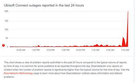 Ubisoft Connect Uplay Is Down Right Now Wepc