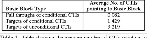 Table 1 From Dbt Path Selection For Holistic Memory Efficiency And Performance Semantic Scholar