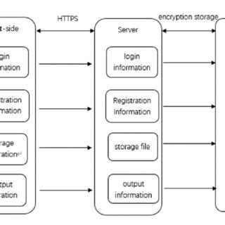Computer Network Security Storage System Structure And Function Diagram Download Scientific