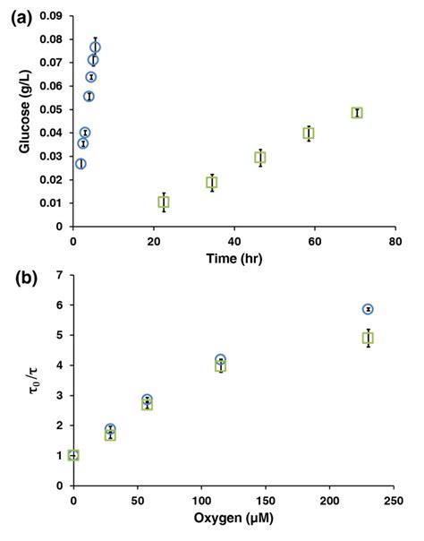 A Plot Showing The Difference In The Rate Of Glucose Permeation
