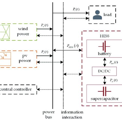 Structure Of The Microgrid Download Scientific Diagram