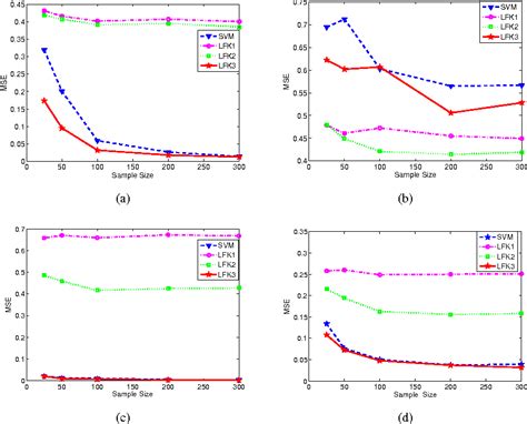 Error Analysis Of Regularized Least Square Regression With Fredholm Kernel