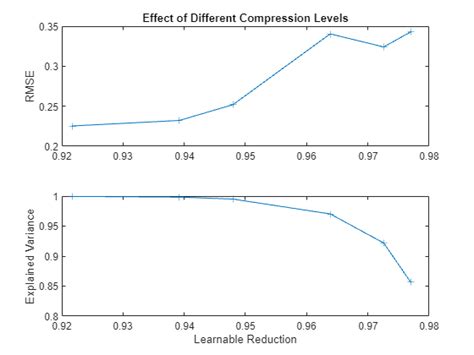 Evaluate Code Generation Inference Time Of Compressed Deep Neural Network Matlab And Simulink