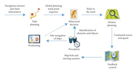 Retracted Step‐by‐step Multi‐ship Collision Avoidance Navigation Path Planning Based On