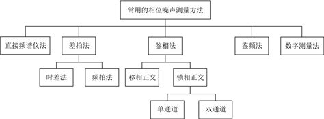 附加相位噪声测试方法 知乎
