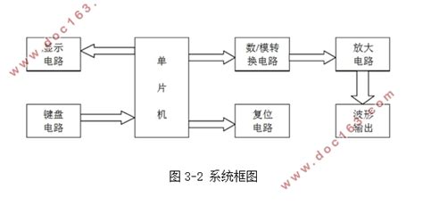 基于51单片机的信号发生器的设计 含电路原理图 仿真程序 单片机 毕业设计论文网