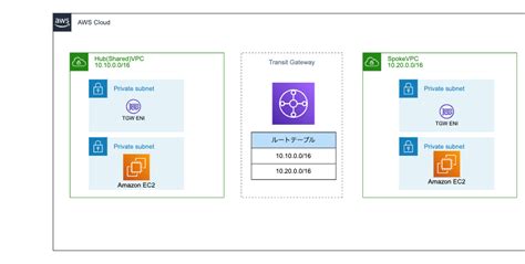 Aws Cdk Goを使ってtransit Gatewayでvpc間を接続してみた Developersio