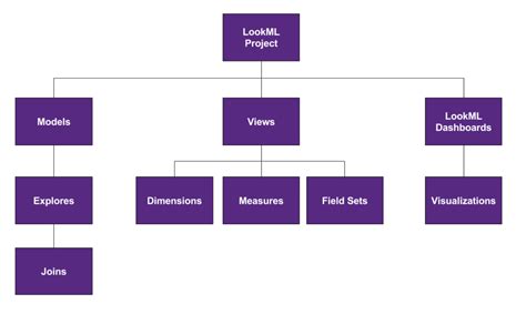 Blog Lookml For Looker Tudip