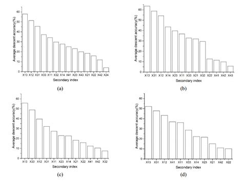 Construction Cost Prediction System Based On Random Forest Optimized By The Bird Swarm Algorithm