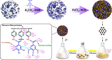 Multiple Phenolic Hydroxyl Modified Hyper Crosslinked Polymers And Their Efficient Adsorptive