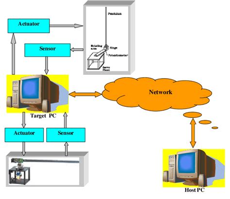 Architecture Of The Remote Laboratory Download Scientific Diagram