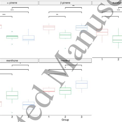box and whisker plots showing the median and interquartile ranges with