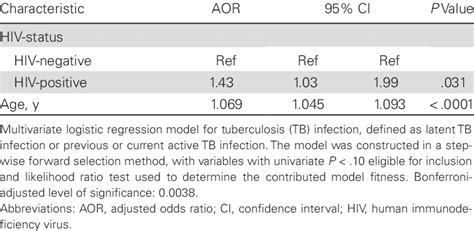 Logistic Regression Analysis For Tuberculosis Infection Download