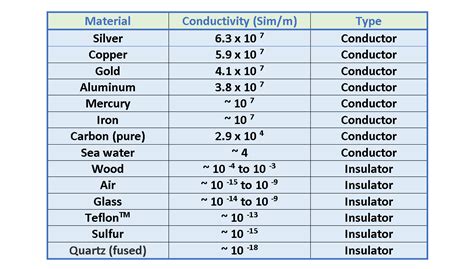 Electric Conductivitytable 1 Electronics Lab