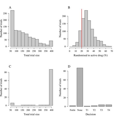 Simulating Phase 2 Trials With Adaptive Randomisation Where Rate Of
