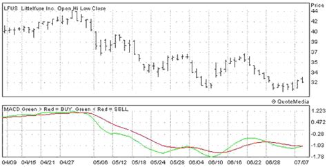 Aggressive Growth Littelfuse Lfus Wall Street Pit