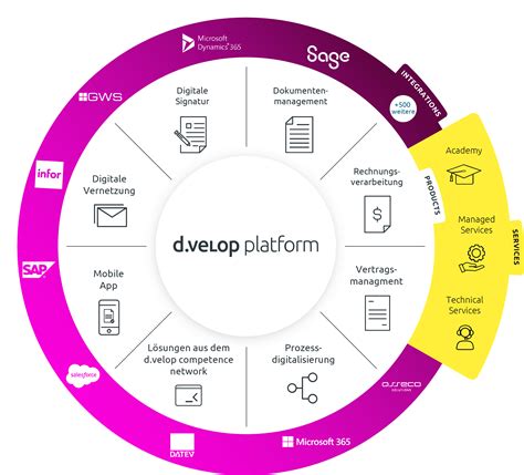 Entdecken Sie Die Möglichkeiten Der D Velop Platform