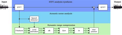 research group speech signal processing