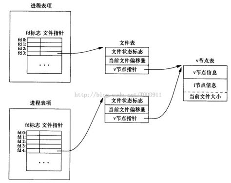 《unix环境高级编程》笔记 文件共享