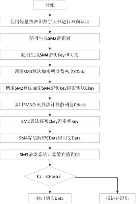 Traffic Sensor Network Data Transmission Method And System Based On Hybrid Encryption And