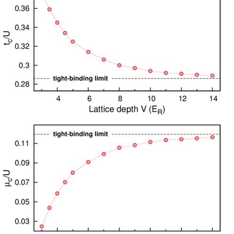 Pdf Quantum Phase Transition In A Shallow One Dimensional Optical Lattice